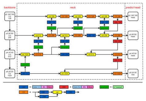 The Architecture Of The Network 1 The Backbone Adopts Cspdarknet53