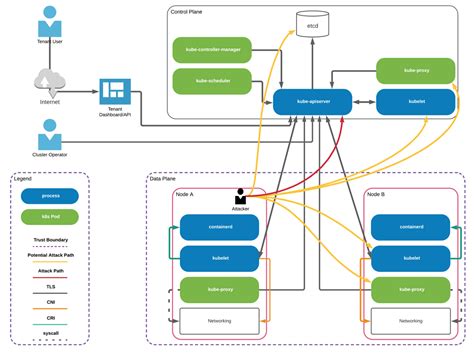 Looking At The Kubernetes Control Plane For Multi Tenancy Salesforce Engineering Blog