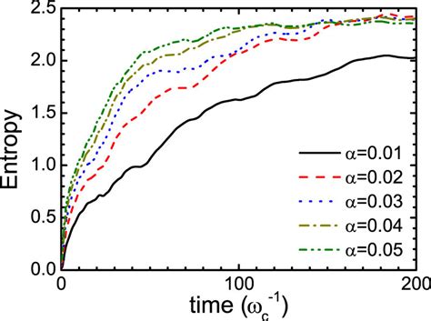 Evolution Of Entropy For Five Values Of α Download Scientific Diagram