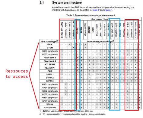 Solved Stm32h755 Difference Between M4 And M7 Stmicroelectronics