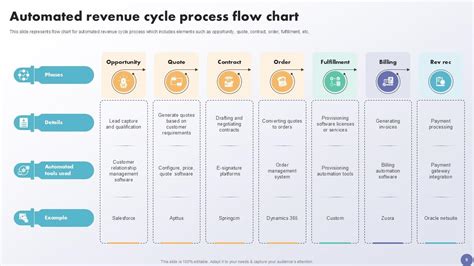 Top 10 Revenue Cycle Process Flow Chart PowerPoint Presentation Templates In 2025