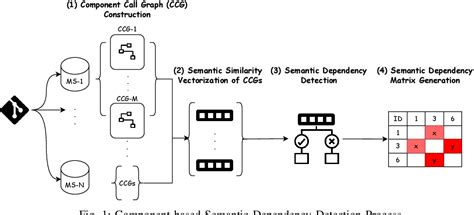 Figure 1 From Semantic Dependency In Microservice Architecture A