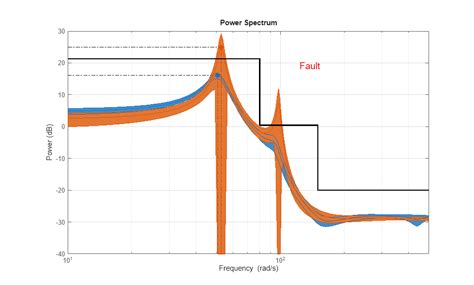 fault detection using data based models matlab and simulink mathworks 中国