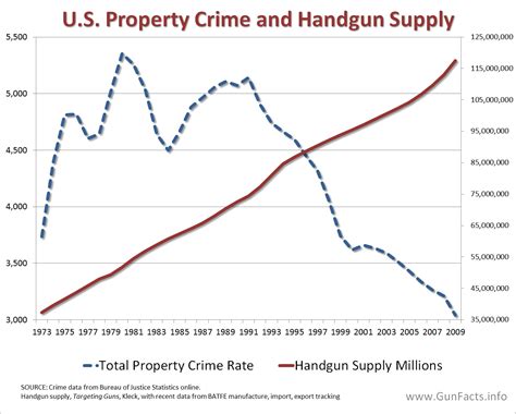 Gun Facts Guns And Their Use In Crime Sources