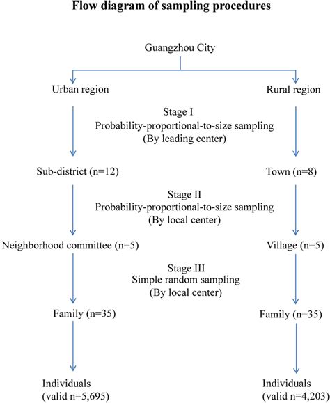 Flow Diagram For Sampling Methods And Procedures In The Study Download Scientific Diagram