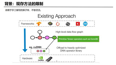 Tvm及深度学习编译技术入门分享 知乎