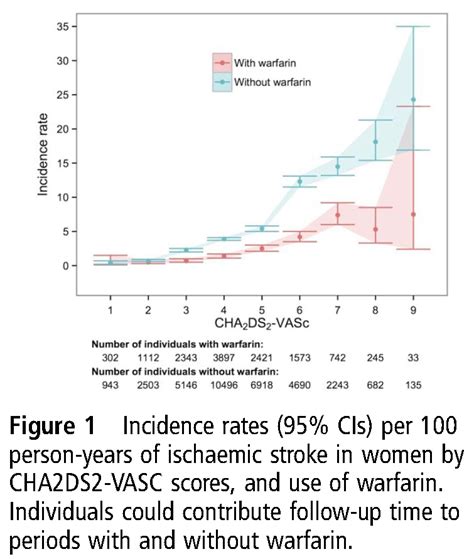 Quality Of Warfarin Control And Events In Patients With Mechanical Heart Valves Phoenix Cardiology