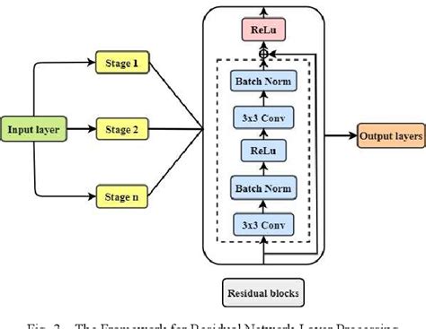 Figure 3 From Fault Diagnosis Using A Resnet Based Deep Learning