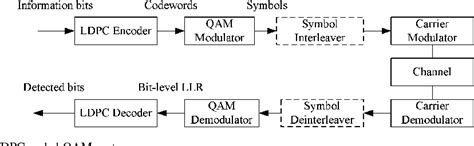 Figure 3 From Improve The Performance Of Ldpc Coded Qam By Selective