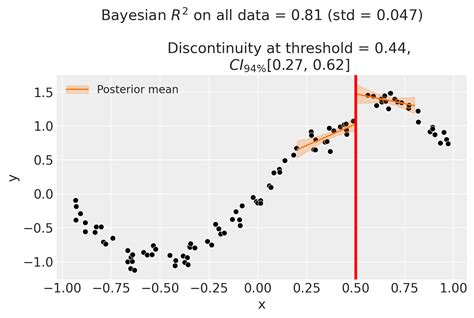 sharp regression discontinuity with pymc models — causalpy 0 5 0