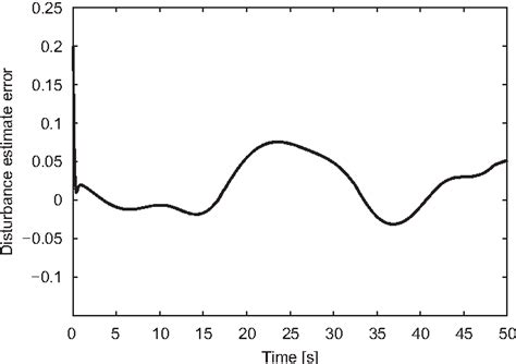 Figure 5 From Terminal Sliding Mode Tracking Control For A Class Of Siso Uncertain Nonlinear