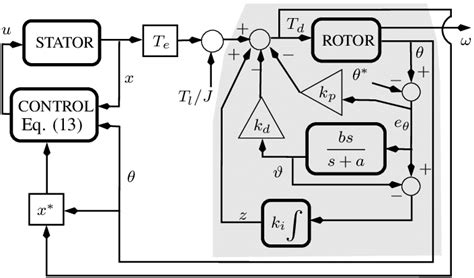 The Closed Loop System Consists In Two Nested Loops An Inner Loop Download Scientific Diagram