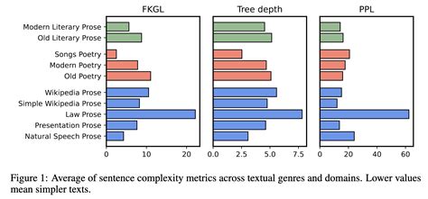 Github Zouharvigenre Complexity