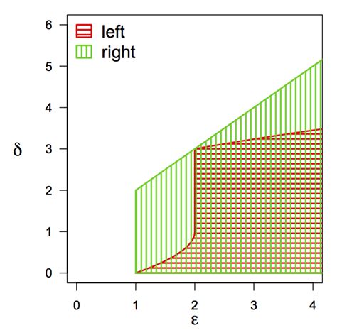 The Definition Of A Limit