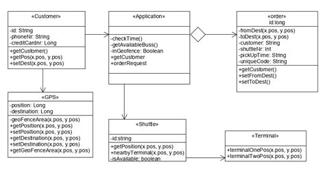 newbie needs input about uml class diagram r javahelp