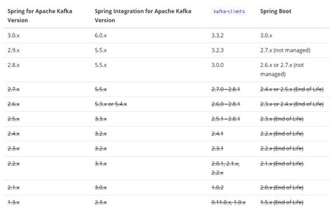 Spring Kafka 버전 호환성