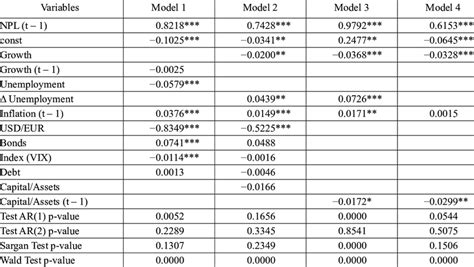 Results Of Panel Model Estimation Using The Gmm System Download Scientific Diagram