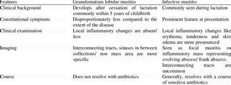 Differentiating Features Of Infective Mastitis And Granulomatous