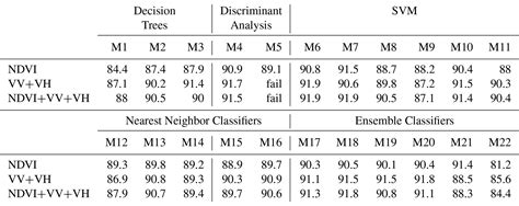 Piahs Assessing The Accuracy Of Multiple Classification Algorithms Combining Sentinel 1 And