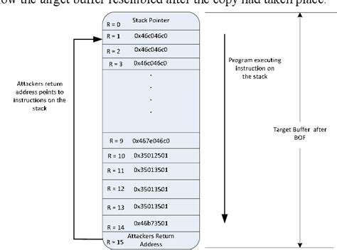 Figure 1 From Assessment Of Buffer Overflow Based Attacks On An Iot