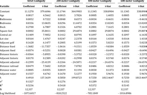 Semi Log Models With Contiguity Based Spatial Weight Matrices