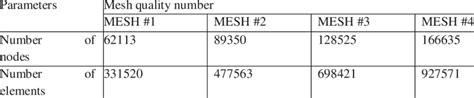 Mesh Numbers At Various Grid Sized Download Scientific Diagram
