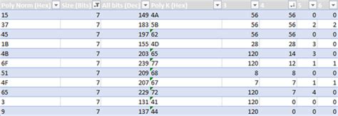 Choosing An Optimal CRC Polynomial Commented Out