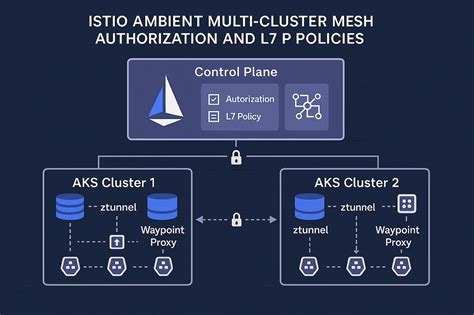 Ingress And Egress Traffic In Zero Trust Architecture With Istio Service Mesh On Kubernetes By