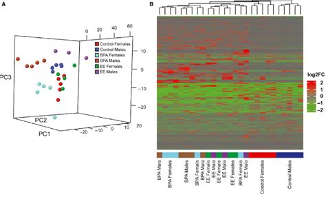 PCA Plot And Hierarchical Heatmap A PCA Plot Of The FPKM Values Of Download Scientific