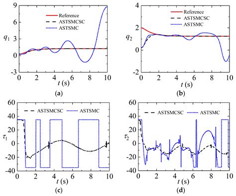 Sensors Free Full Text Adaptive Super Twisting Sliding Mode Control For Robot Manipulators
