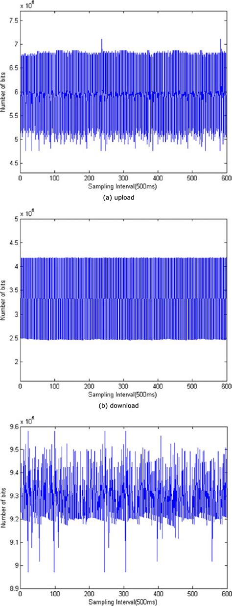 Samples Of The Ldos Attack Traffic Download Scientific Diagram