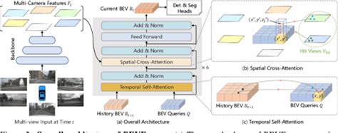 Pdf Bevformer Learning Birds Eye View Representation From Multi Camera Images Via