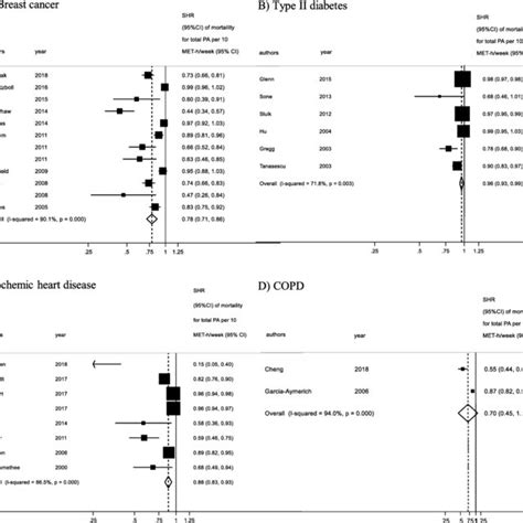 Non Linear Dose Response Meta Analysis For The Association Between Download Scientific Diagram