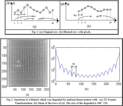 Figure 2 From A Fast Non Iterative Algorithm For The Removal Of Blur