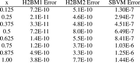 Approximate And Numerical Solution For Example Download Scientific Diagram