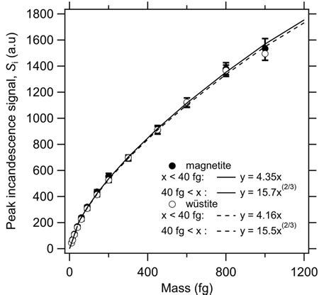 Regressions Between Peak Incandescence Signal S I And The Masses Of Download Scientific Diagram