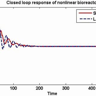 Closed Loop Servo Response Of Nonlinear Bioreactor Using PID Controller
