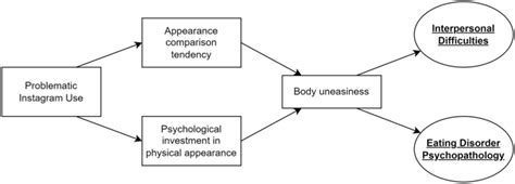 The Relationship Between Problematic Instagram Use And Eating Disorders Psychopathology An