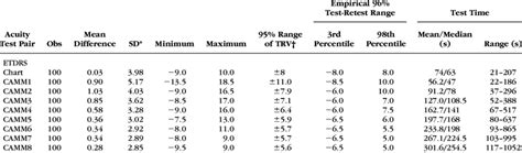 test retest variability and test times download table