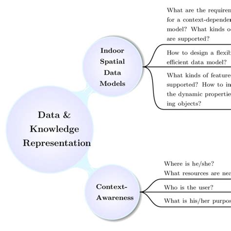 Challenges In Data And Knowledge Representation Covered In The Thesis