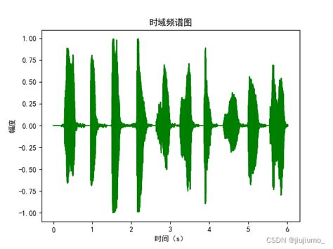 Python绘制频谱图语谱图 python中怎么绘制频谱图 CSDN博客 Python绘制频谱图语谱图 python中怎么绘制频谱图 CSDN博客