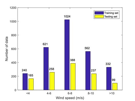 Wind Speed Histogram Of The Data Set Download Scientific Diagram
