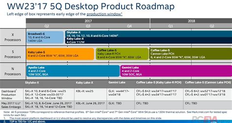 Intel Roadmap Coffee Lake S To Launch Between August And October Models This