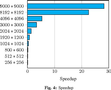 Figure 4 From Parallel Computing Solutions For Linear Combination Of