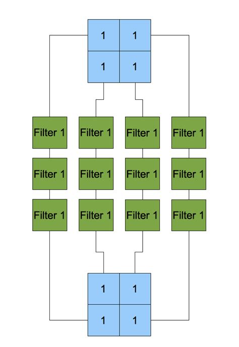 A Multithreading With Non Separable Output Leads To Higher Memory