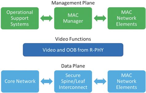 Enabling 10g Networks Using Flexible Mac Architecture
