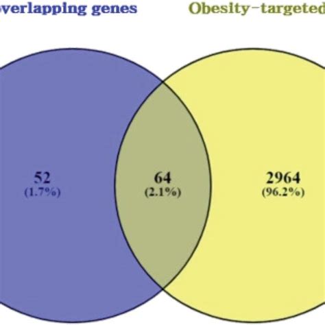 Overlapping Genes Between 116 Overlapping Genes Figure As Mentioned