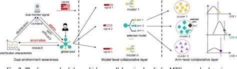 Figure 1 From Multi Layer Collaborative Bandit For Multivariate Time Series Anomaly Detection