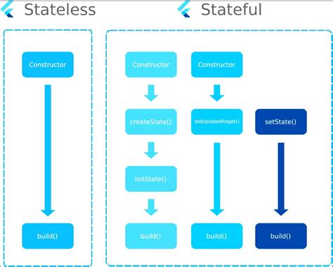 Mayank Patekar On Linkedin Flutterdevelopment Statelesswidgets