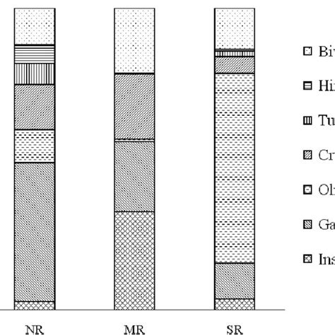 Stacked Bar Plots Showing The Percentage Contributions Of The Download Scientific Diagram